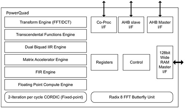 善用 Arm Cortex-M33 架構 MCU – 第 1 篇 | DigiKey